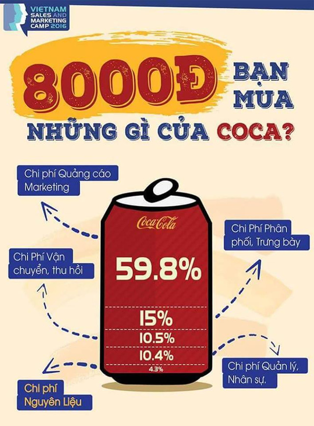 Coca-Cola: Giá 8.000đ, tiền quảng cáo 5.000đ, nguyên vật liệu chỉ... 300đ