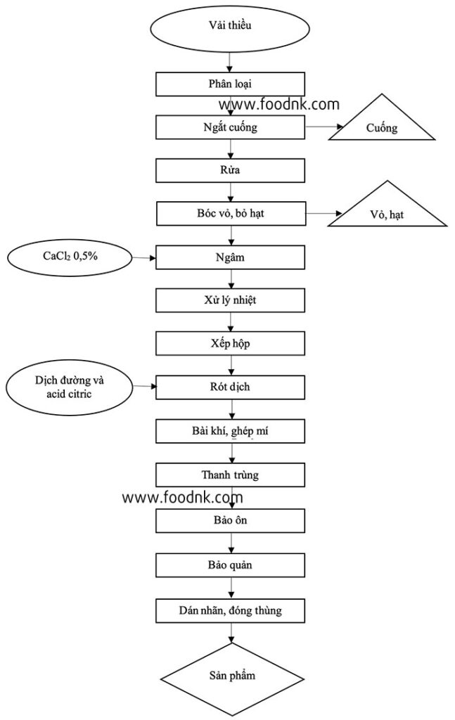 Quy trình sản xuất Đồ hộp Vải nước đường trong Công nghiệp thực phẩm